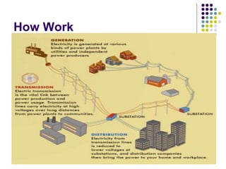 Presentation on power line career communication by ramanand sagar | PPT