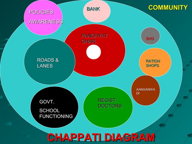 Presentation on PRA & PLA Process | PPT