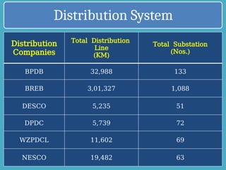 Presentation on Present Status of Distribution Companies in Bangladesh.pptx