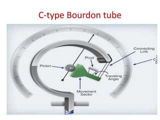 Presentation on “pressure, manometers,bourdon gauges and load cells | PPTX