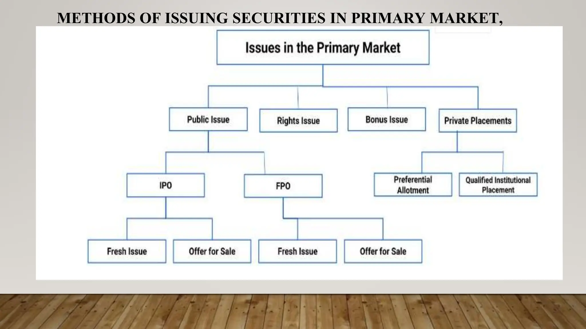 Presentation on Primary market, Methods of raising funds in new issue ...
