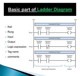 Presentation on programmable logic controllers (plc) | PDF