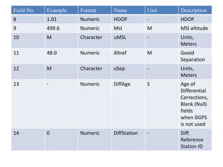 Presentation on progress report of final year project(gps | PPT