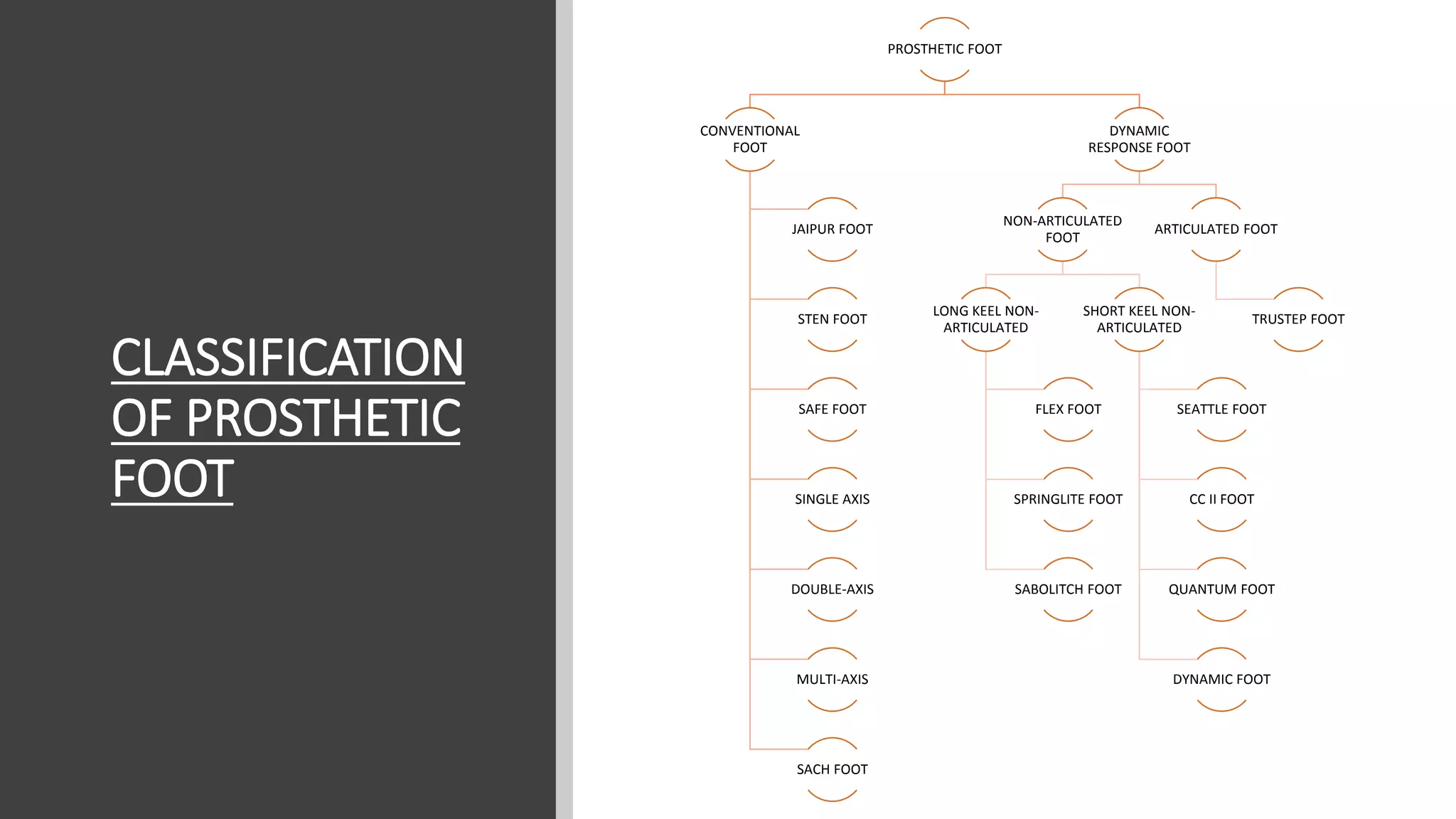 Presentation on prosthetic foot | PPTX
