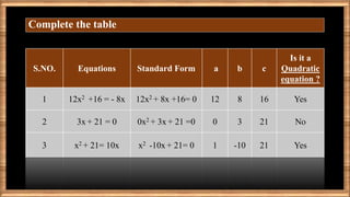 Presentation on quadratic equation | PPTX