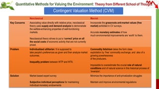 Presentation on quantitative methods for valuaing the environment farah ...