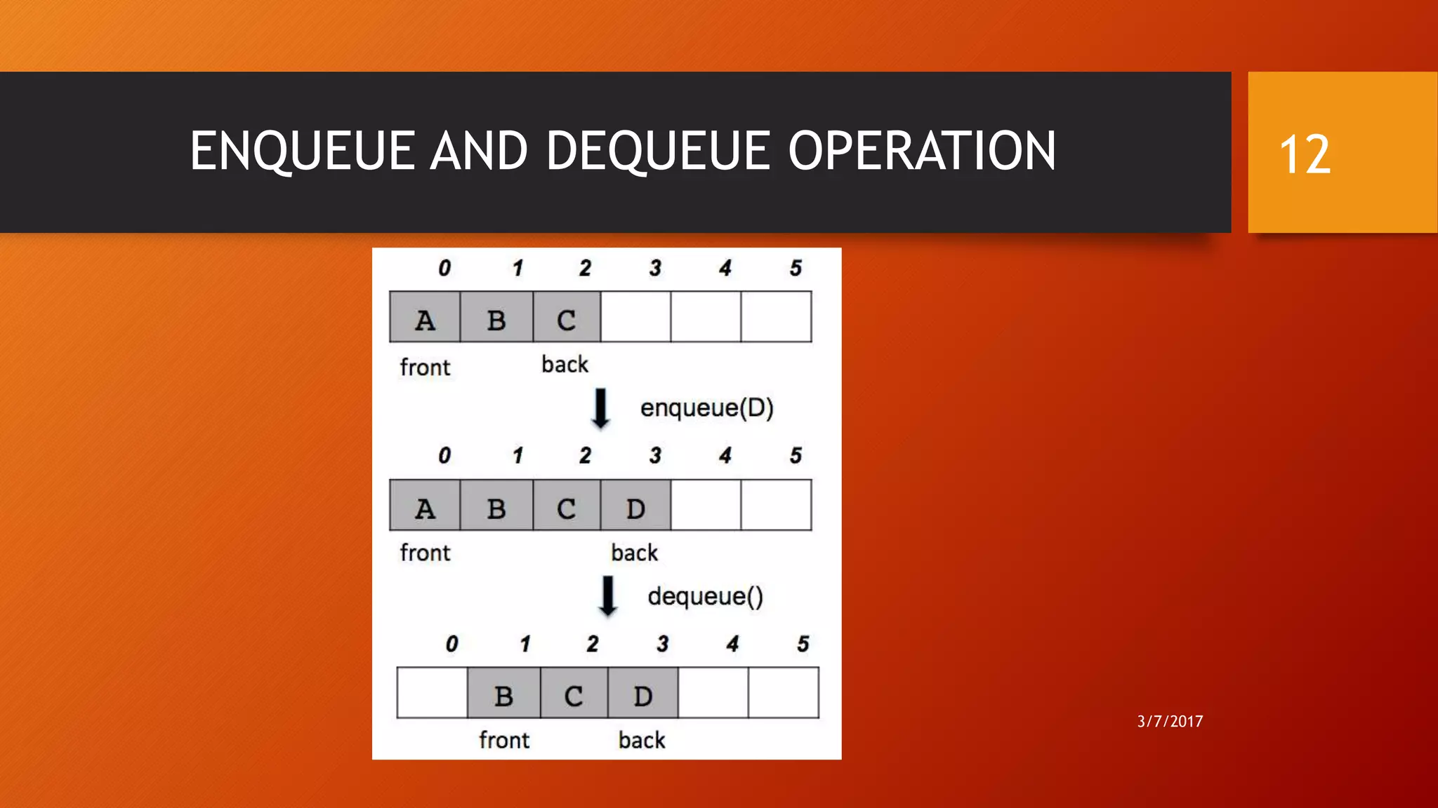 Presentation on queue | PPT