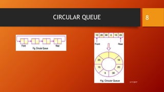 Presentation on queue | PPTX