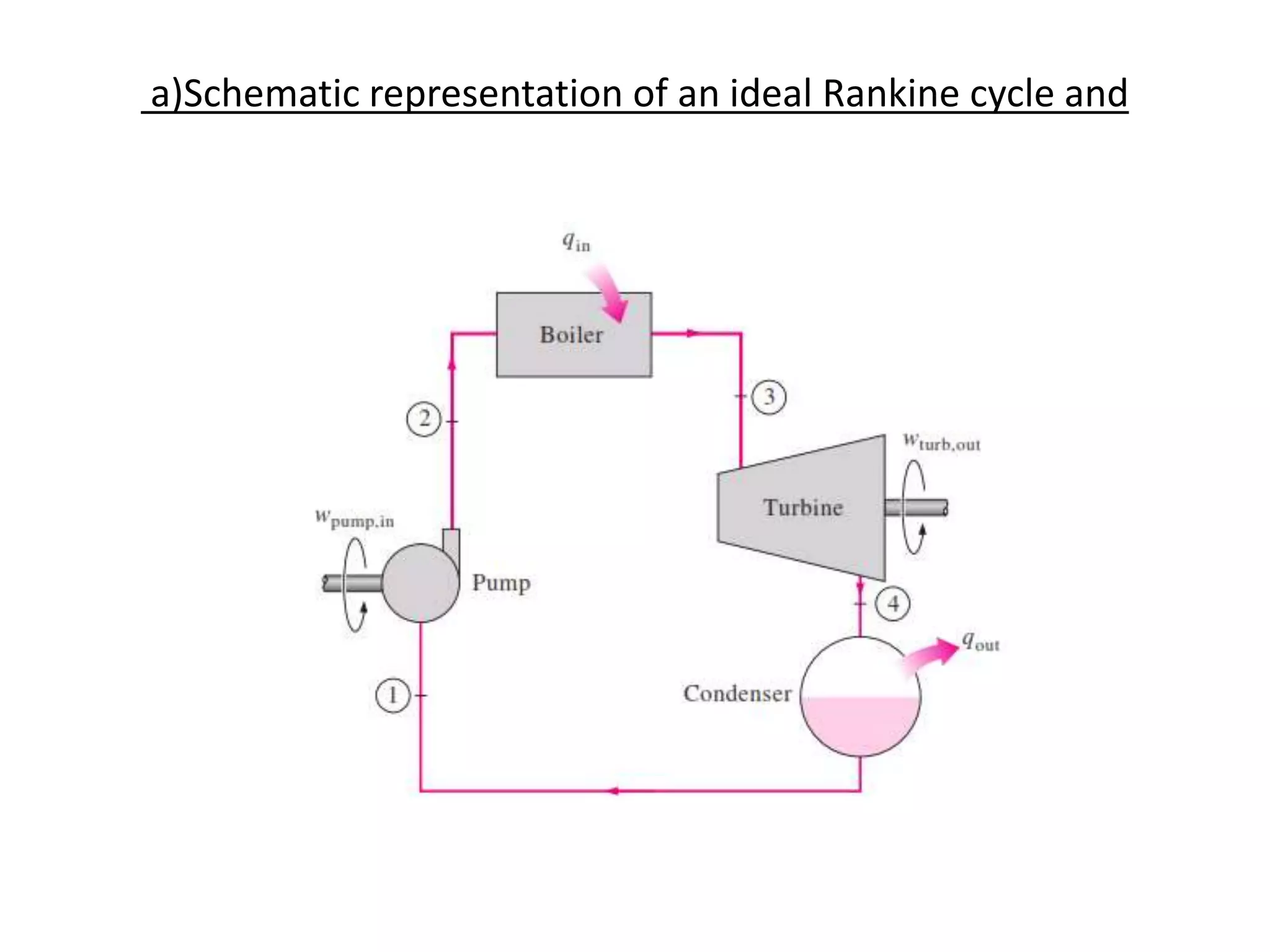 Presentation on rankine cycle | PPTX