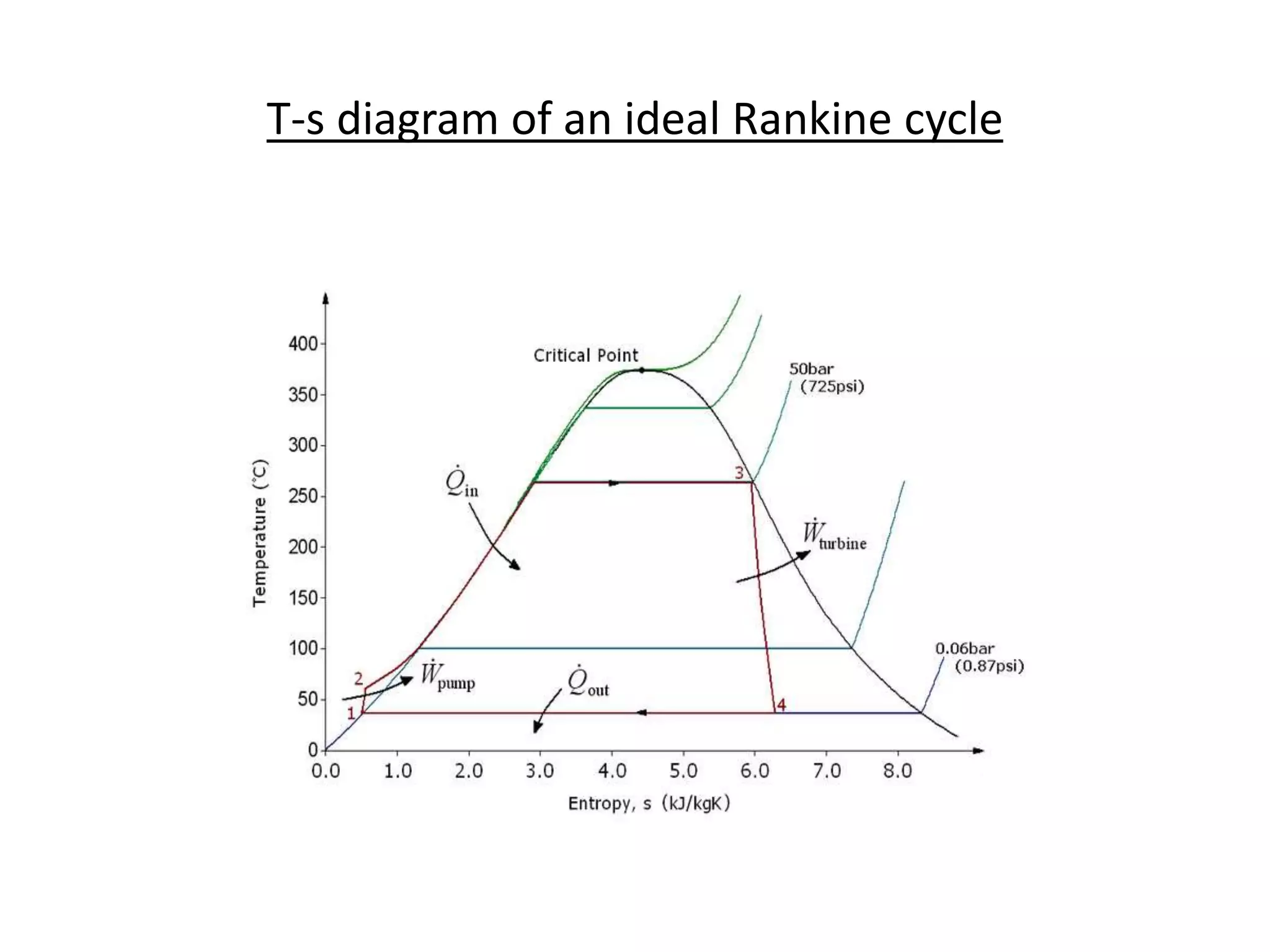 Presentation on rankine cycle | PPTX