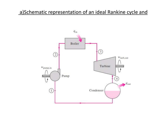 Presentation on rankine cycle | PPTX