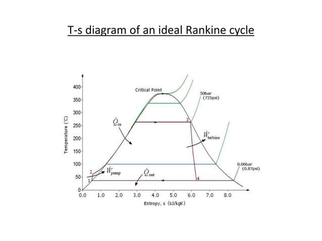 Presentation on rankine cycle | PPTX