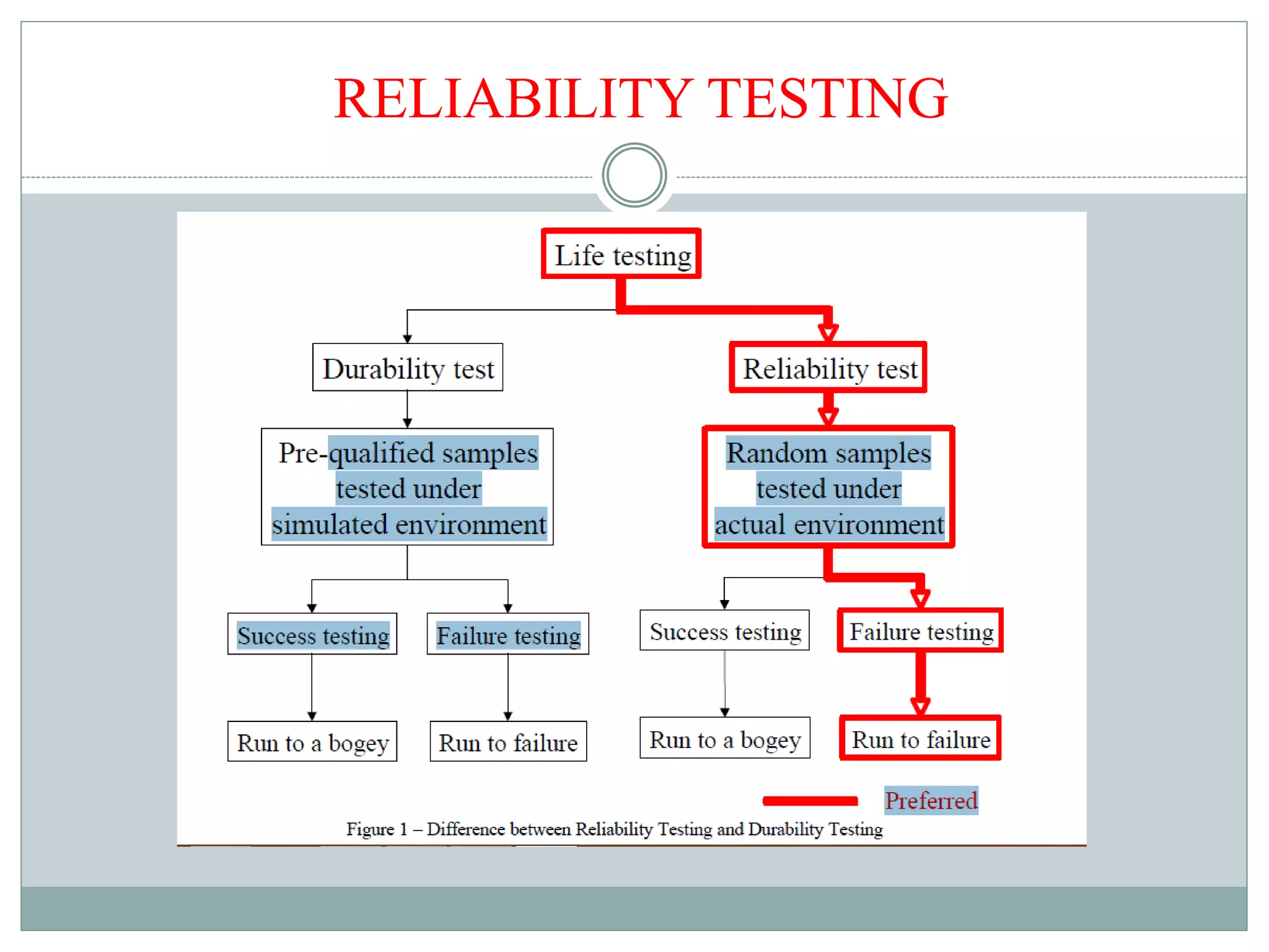 Presentation on reliability engineering | PPTX