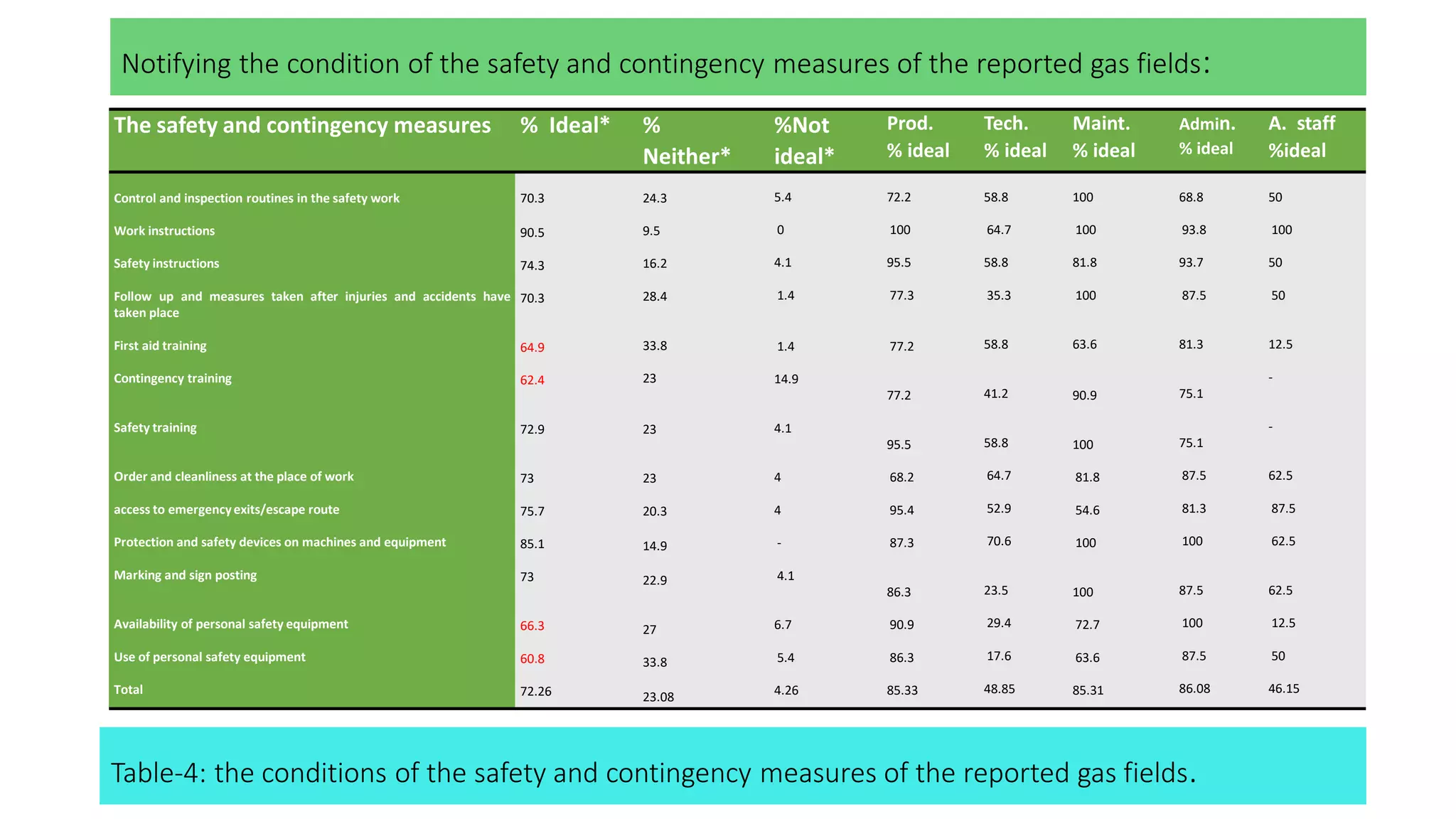 Presentation on risk perception and safety analysis of petroleum production system of three gas ...