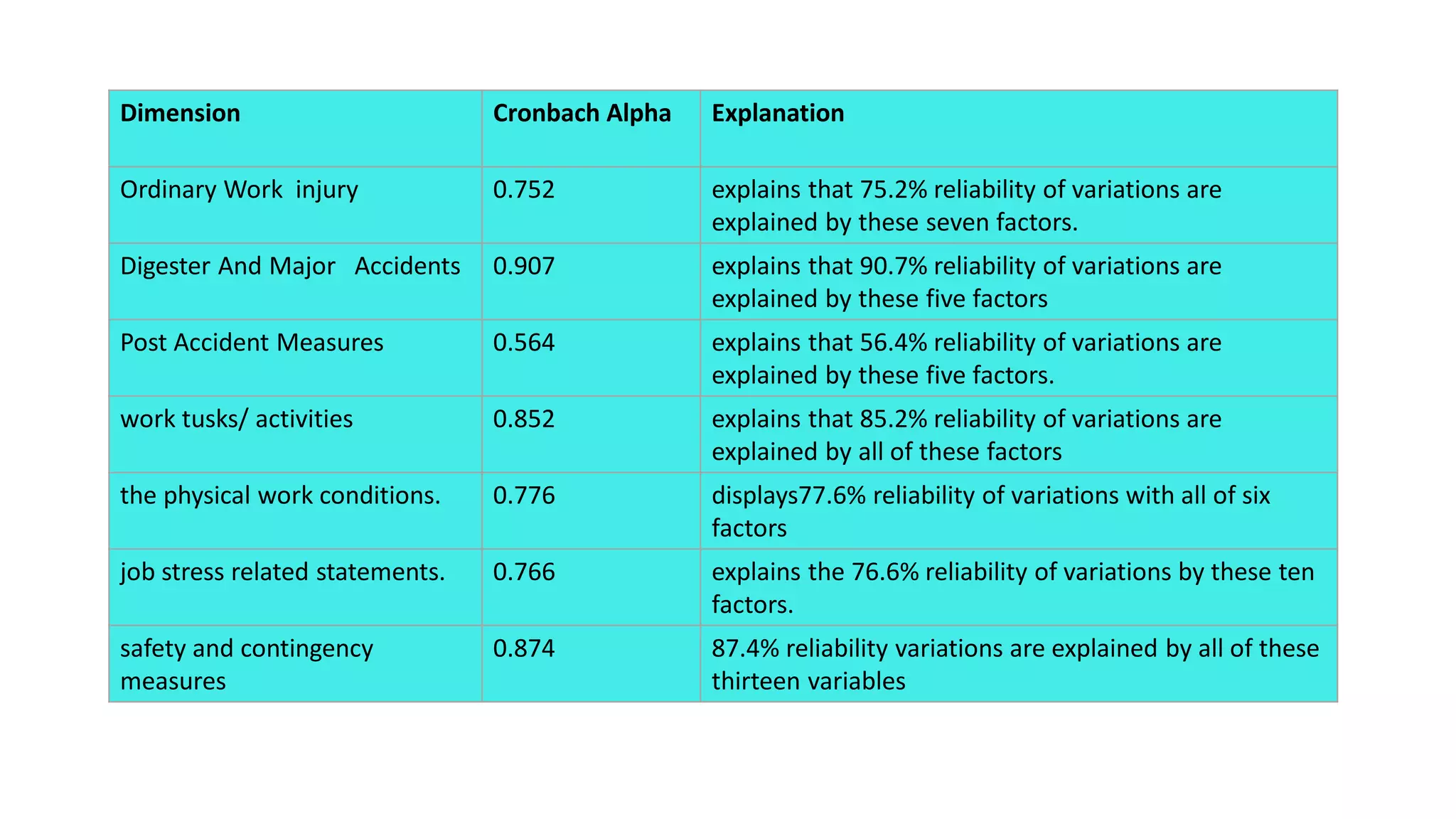 Presentation on risk perception and safety analysis of petroleum production system of three gas ...