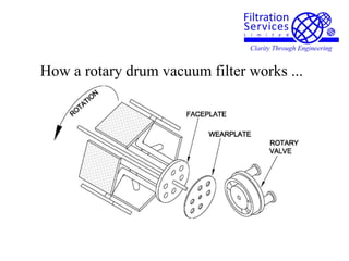 Presentation on rotary drum vacuum filters | PDF