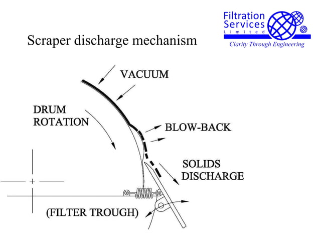 Presentation on rotary drum vacuum filters | PDF