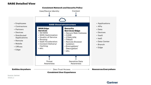 Keynote : Presentation on SASE Technology | PDF