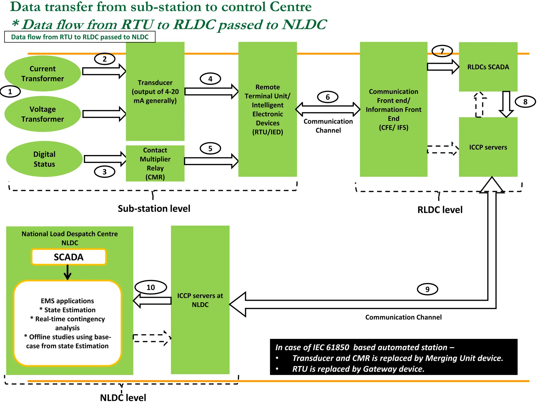 Presentation_on_SCADA__A brief about SCADA.ppt