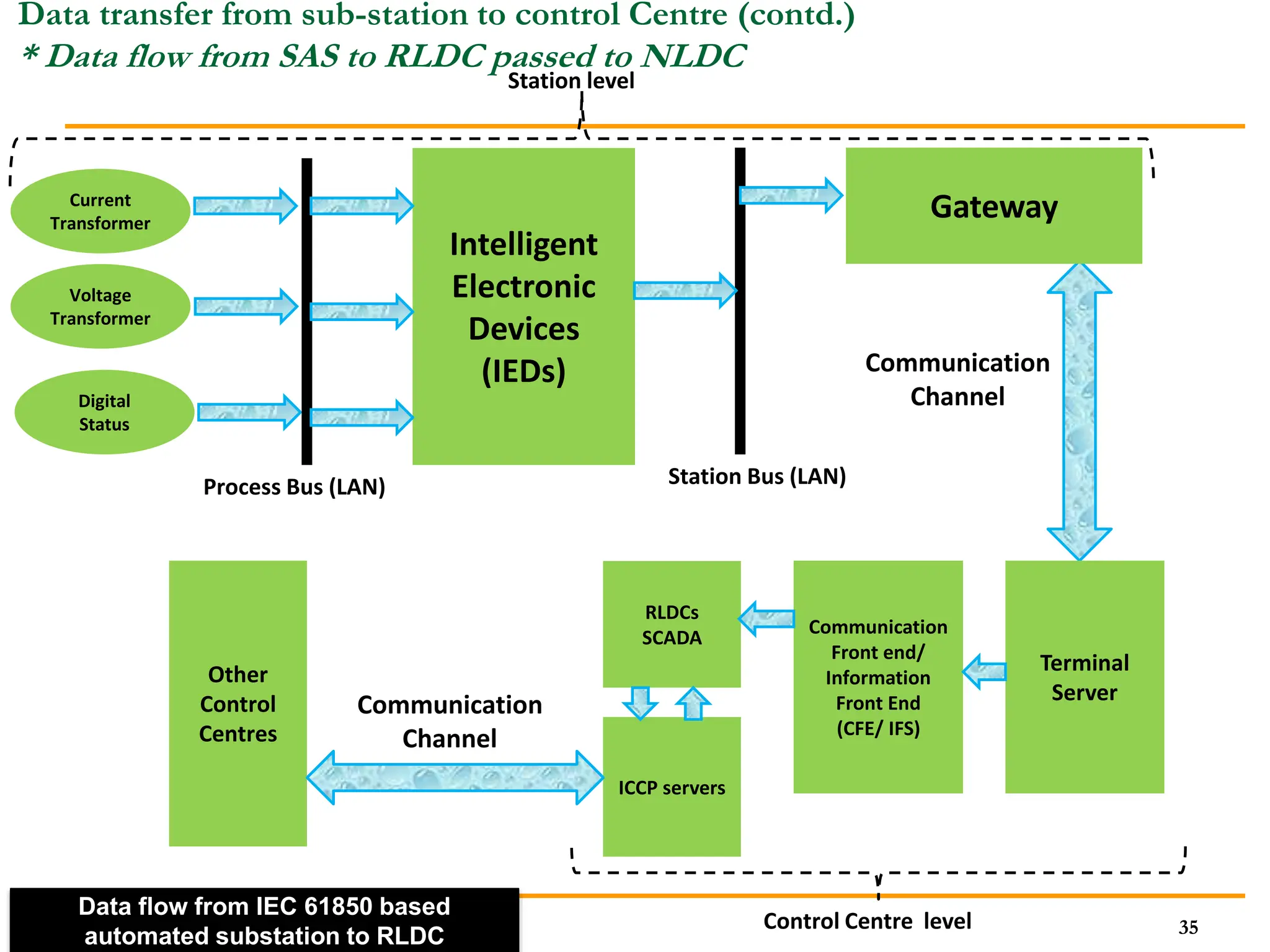 Presentation_on_SCADA__A brief about SCADA.ppt