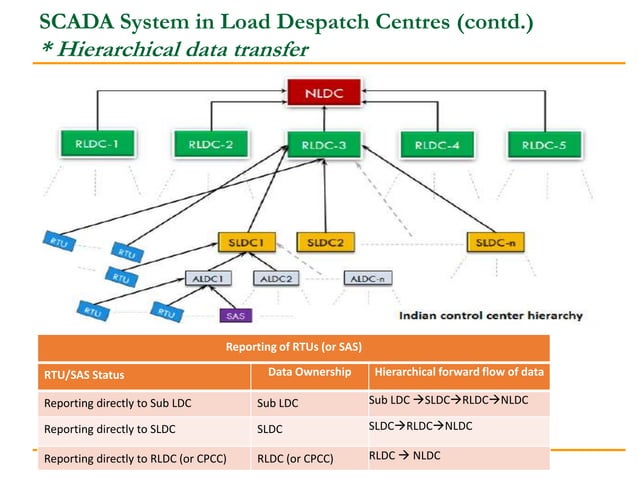 Presentation_on_SCADA__A brief about SCADA.ppt
