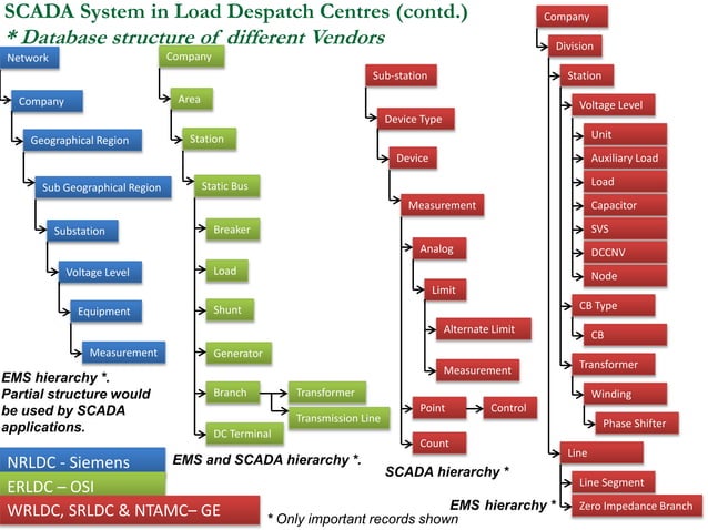 Presentation_on_SCADA__A brief about SCADA.ppt