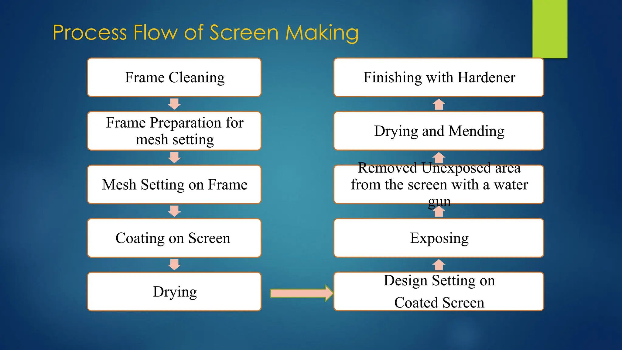 Presentation on Screen Making - Textile Printing | PPTX