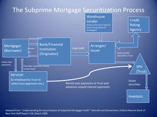 Presentation on securitization | PPTX