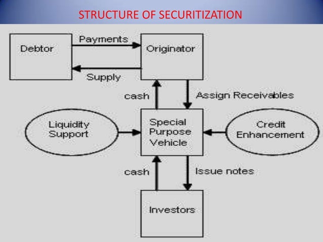 Presentation on securitization | PPTX | Business Accounting & Finance ...