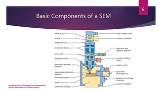 Presentation on SEM (Scanning Electron Microscope) | PPTX