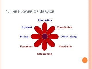 Presentation on service marketing | PPTX