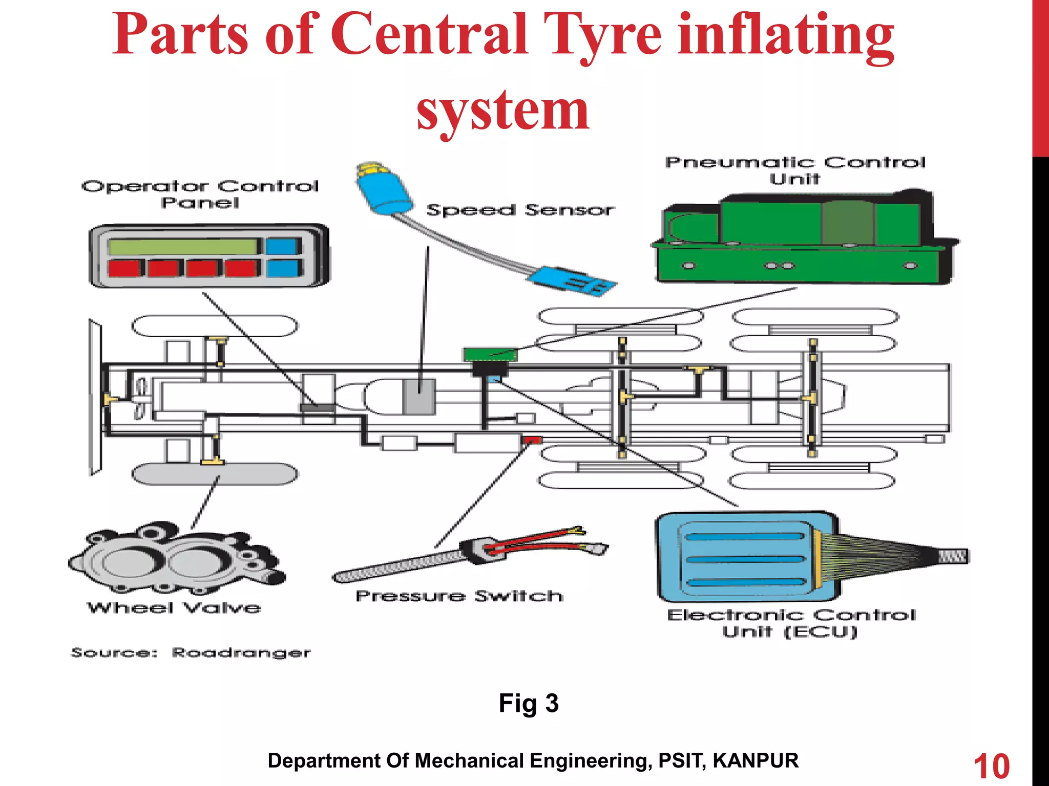 Presentation on Self-inflating Tyres | PPTX