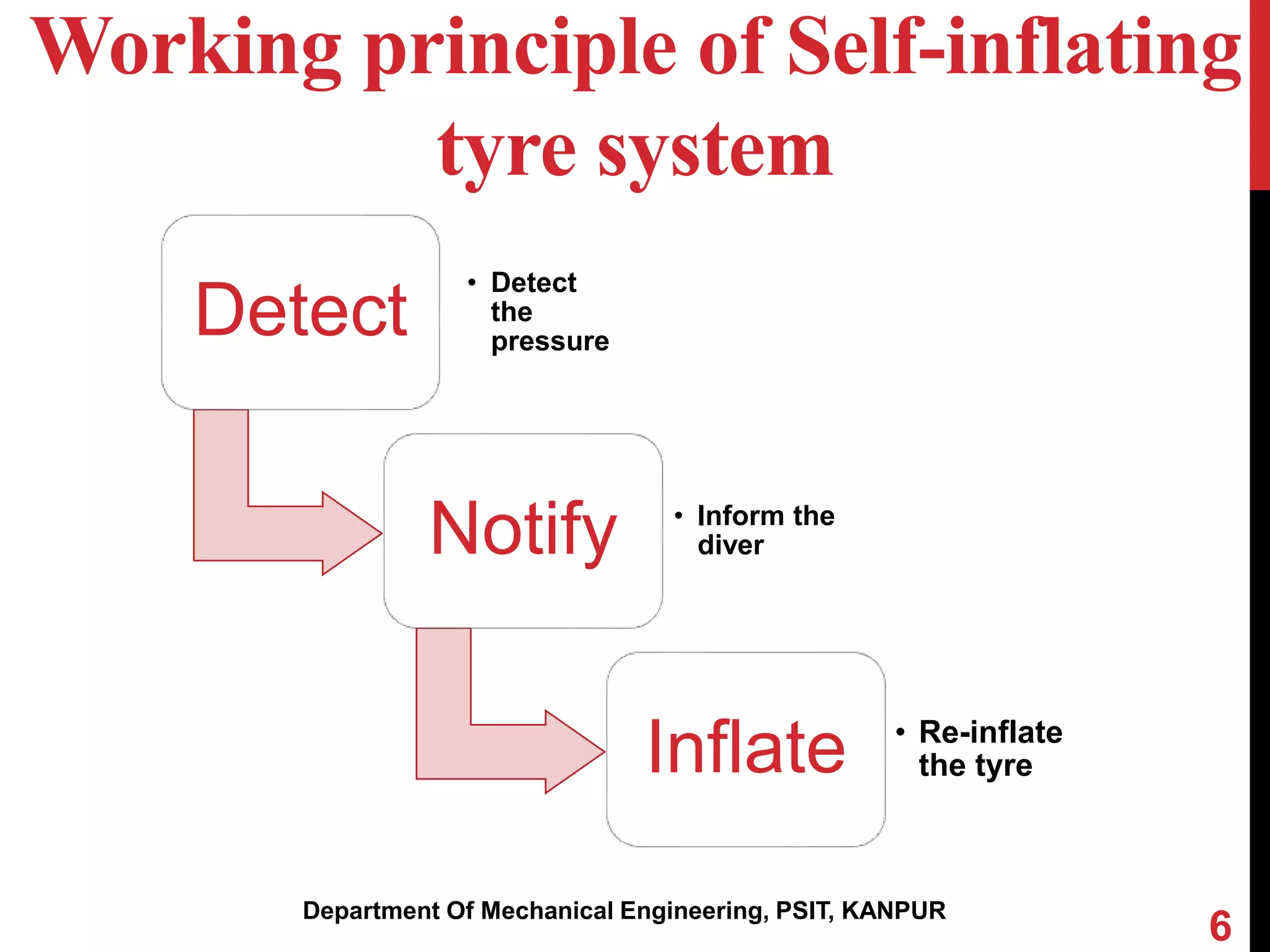 Presentation on Self-inflating Tyres | PPTX