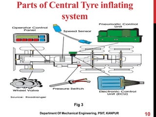 Presentation on Self-inflating Tyres | PPTX
