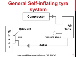 Presentation on Self-inflating Tyres | PPTX
