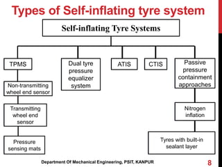 Presentation on Self-inflating Tyres | PPTX