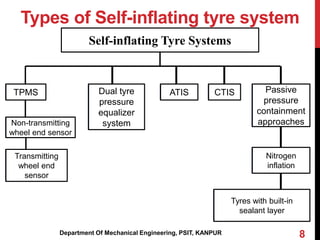 Presentation on sit | PPT