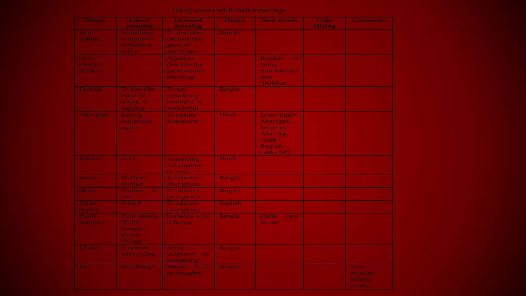 Presentation on slang, jargon & tabbo words used in Bangla language | PPT