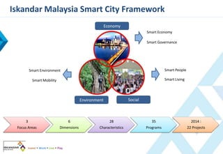 Presentation on smart city 050214 v.3 ukti smart cities, smart living | PDF