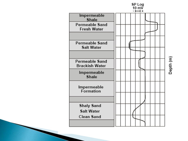 Spontaneous potential Log | PPTX