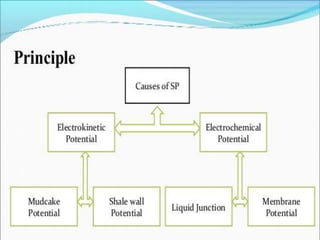 Spontaneous potential Log | PPTX