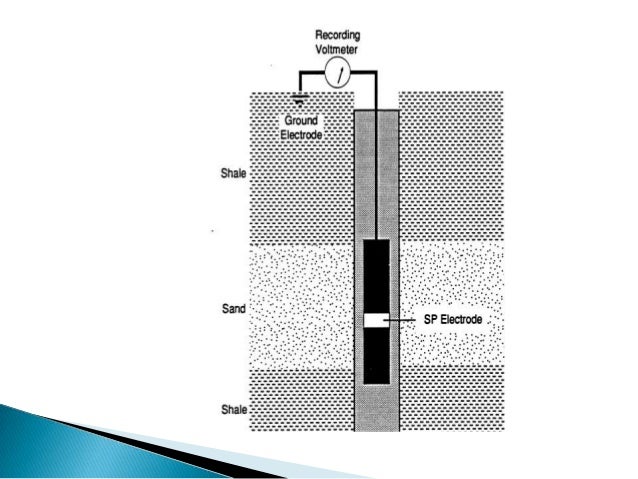 Spontaneous potential Log