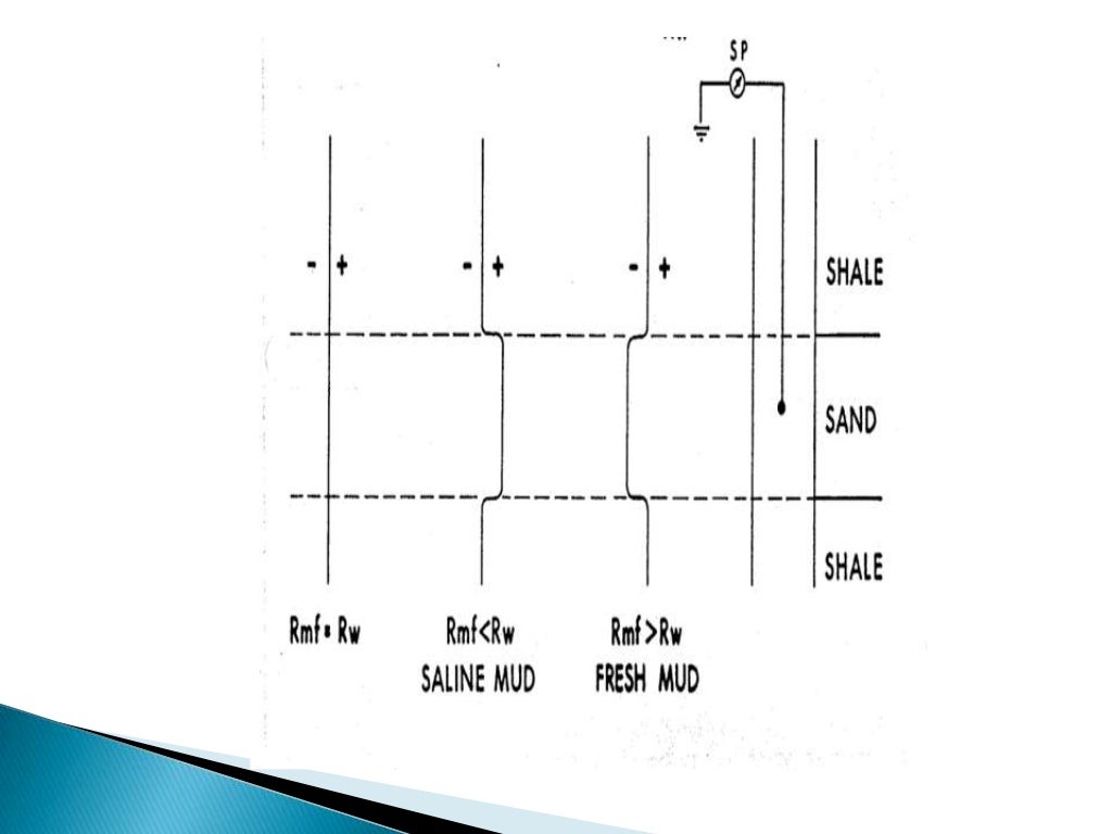 Spontaneous potential Log