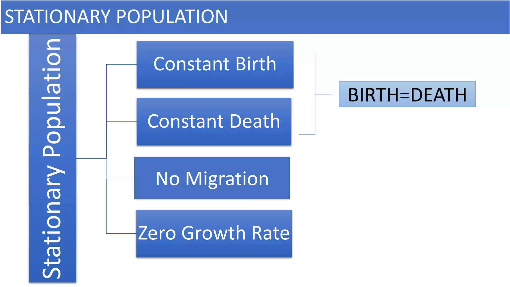 Presentation on stable and stationary population by Amin | PPT