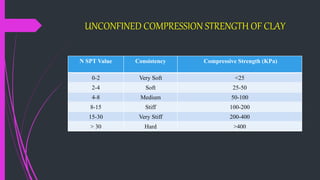 Presentation on standard penertation test | PPT