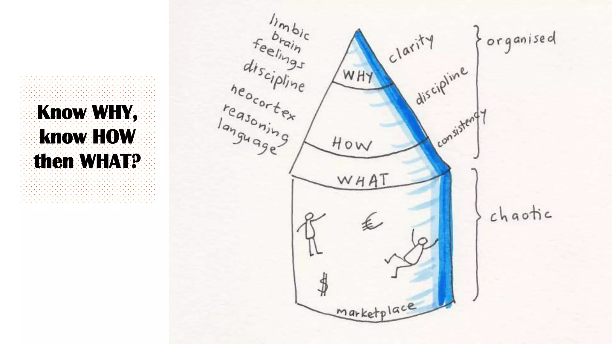 Presentation on start with why | PPTX