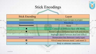 Stick Diagram and Lambda Based Design Rules | PPTX