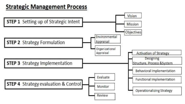 Presentation on Strategic Management (SM)- MBA | PPTX
