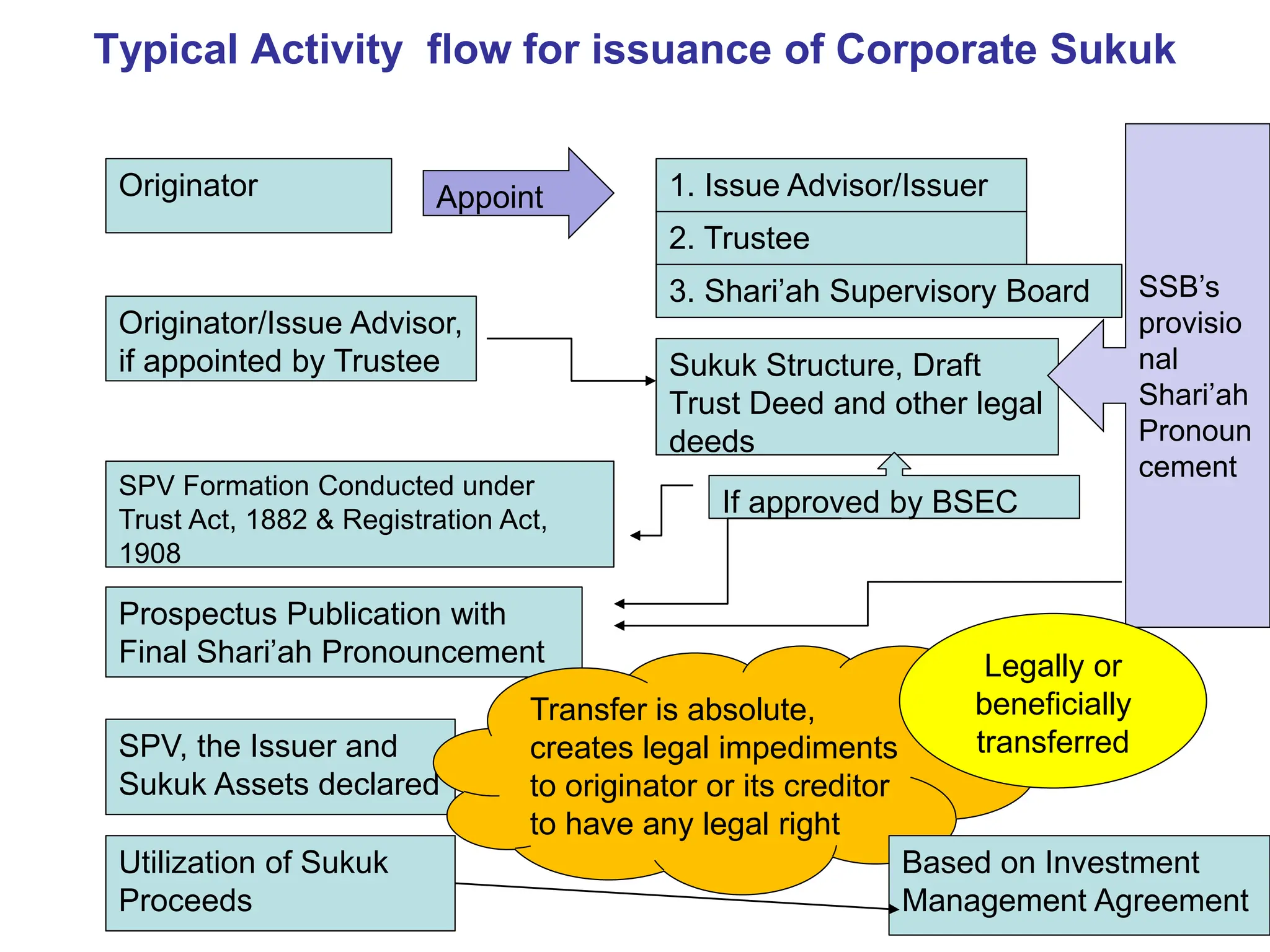 Presentation on Sukuk for IBTRA 10.08.22.ppt