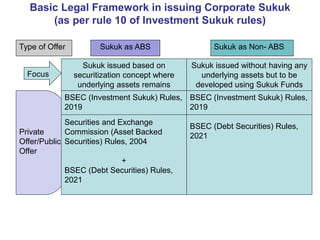 Presentation on Sukuk for IBTRA 10.08.22.ppt